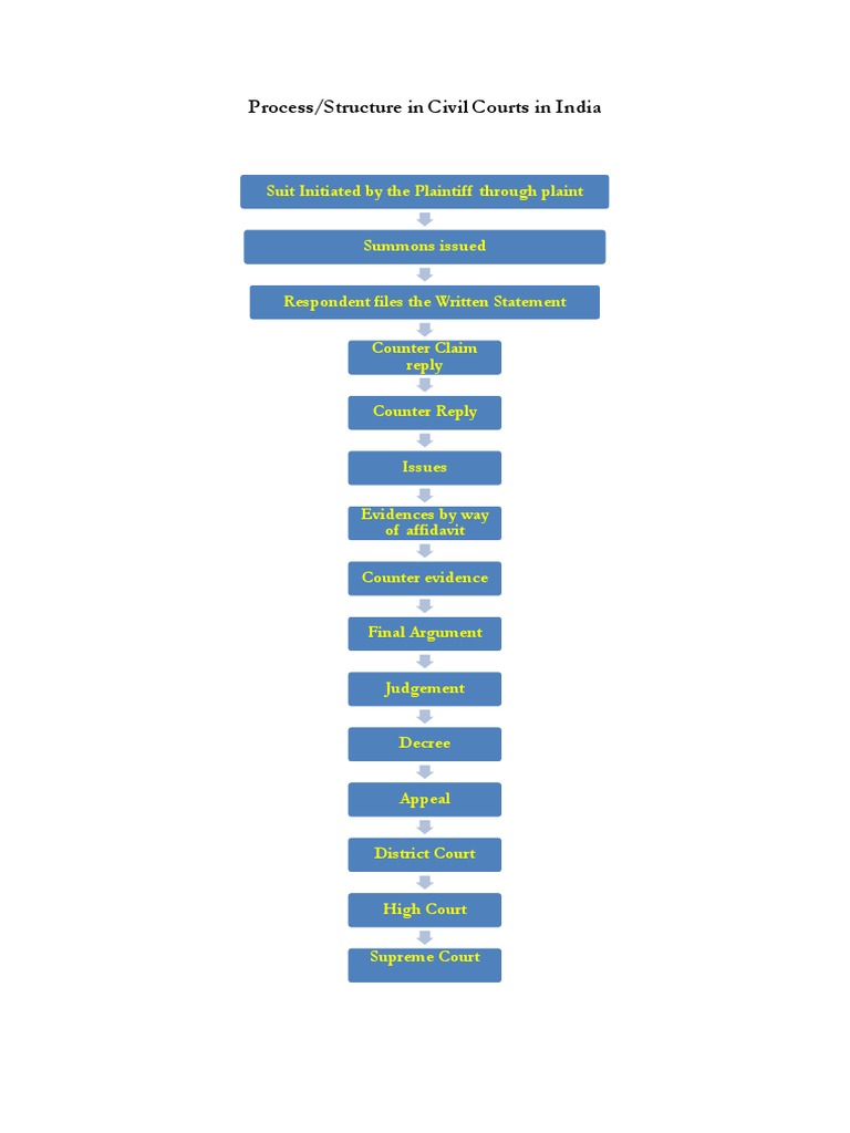 Process in Civil Courts in India PDF | PDF