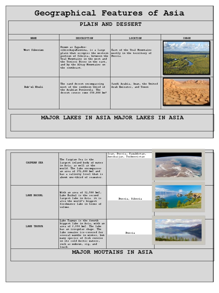Key Geographical Features of Asia | PDF | Asia | Arabian Peninsula