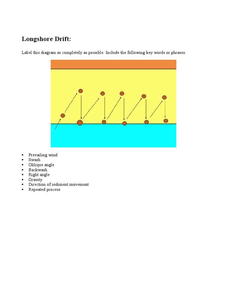 Longshore Drift:: Label This Diagram As Completely As Possible. Include ...