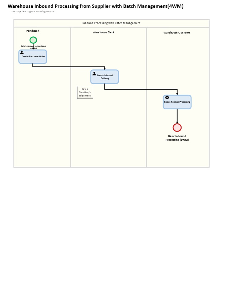 WM - Warehouse Inbound Processing From Supplier With Batch Management ...