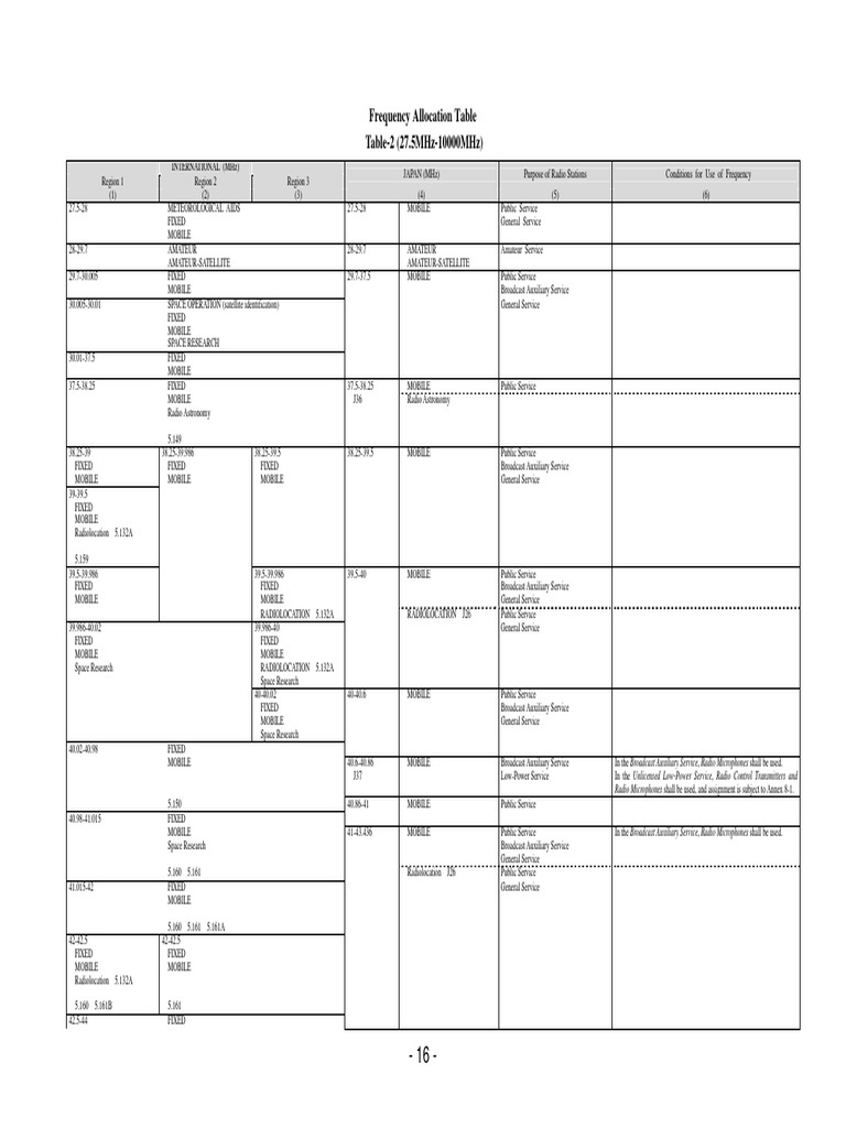 Japan Frequency Allocation Table 2019 | PDF | Radio | Radio Broadcasting