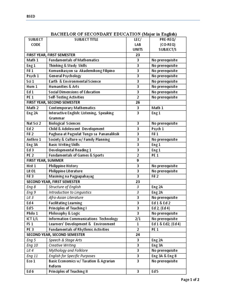 BSED English PDF | Download Free PDF | Educational Technology | Curriculum