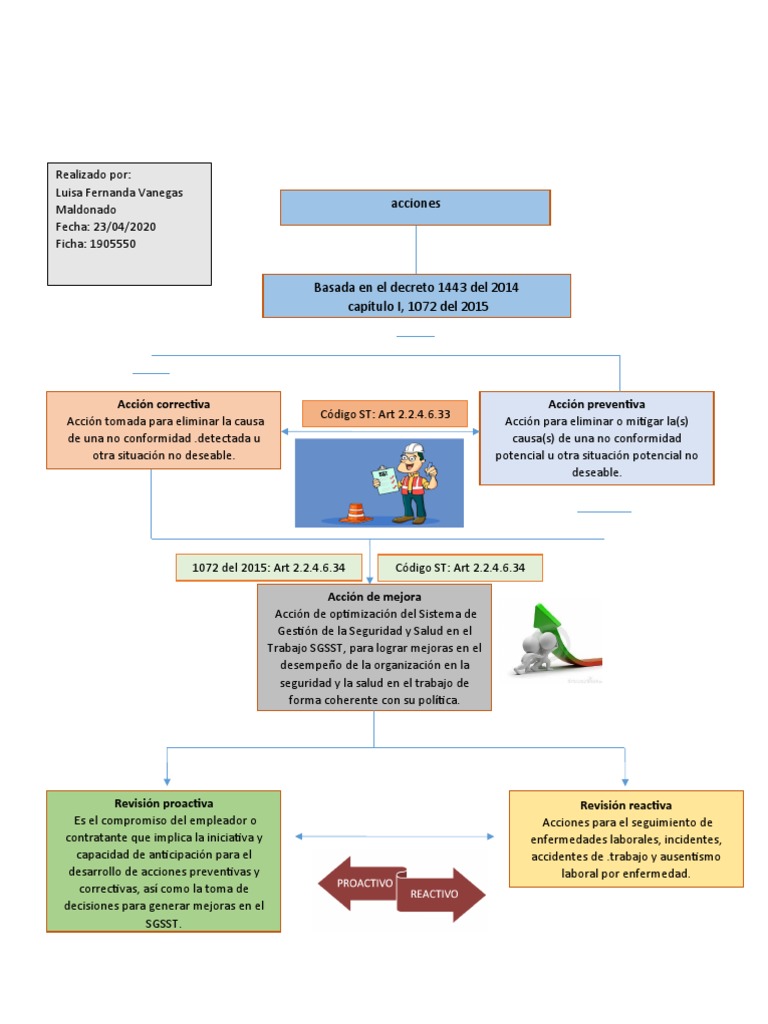 Acciones Mapa Conceptual | PDF | Bienestar | Medicina