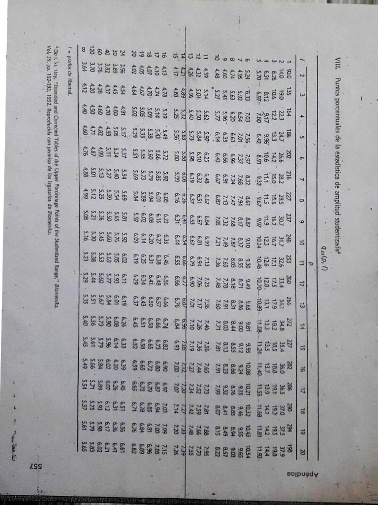 Tabla Tukey 0.01 | PDF