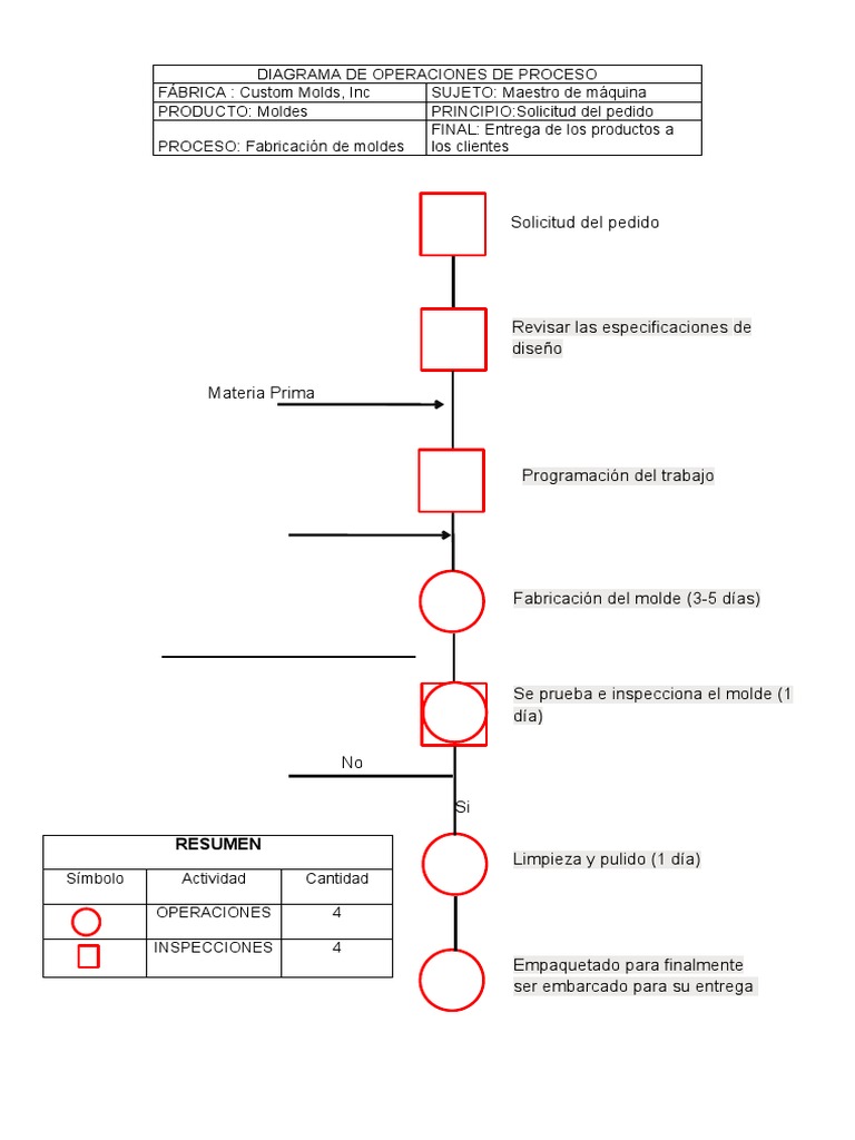 Diagrama de Operaciones de Proceso | PDF