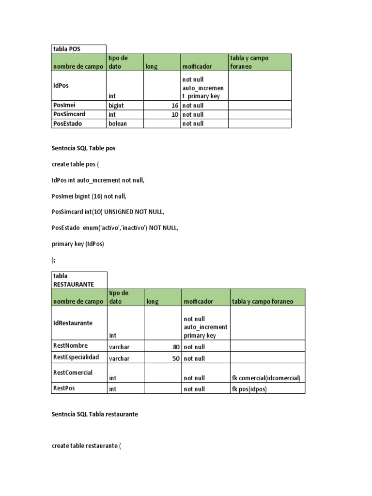 Crear Tabklas Inventario Pos | PDF | SQL | Bases de datos