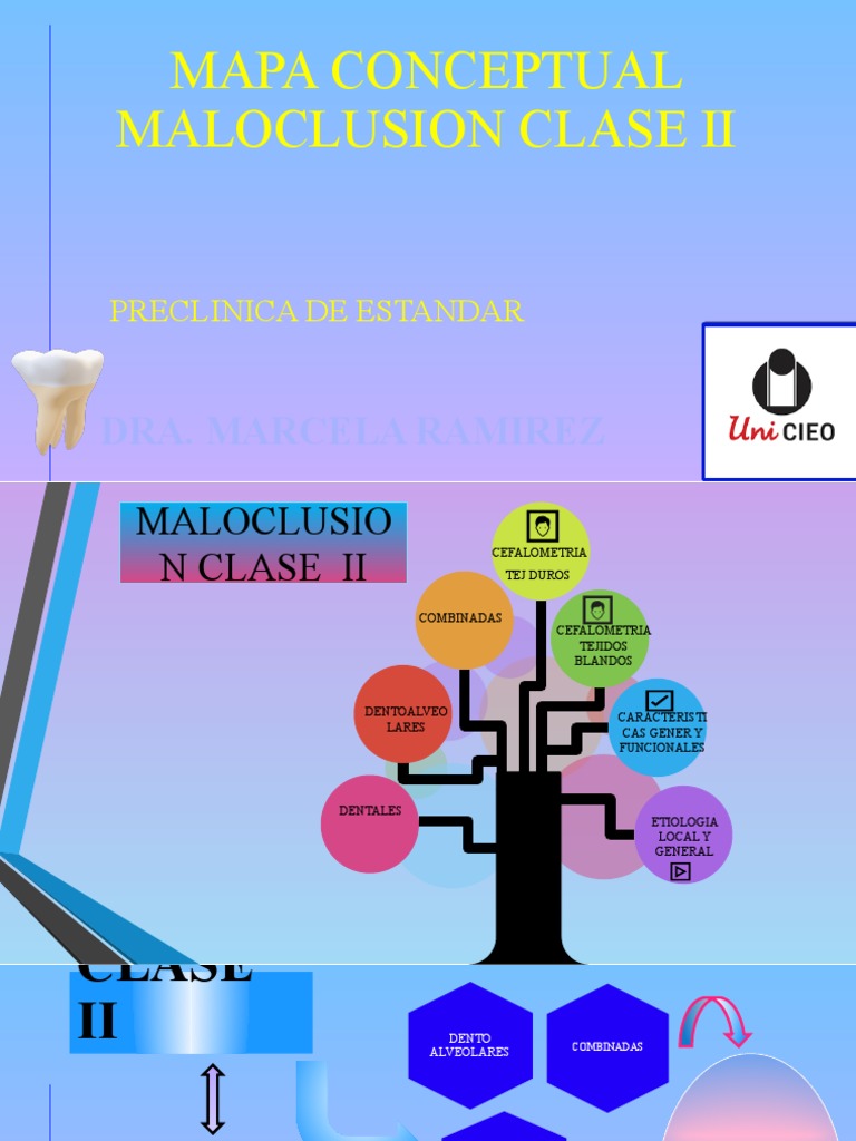 Mapa Conceptual Clase Ii | PDF | Ramas de Odontología | Ortodoncia