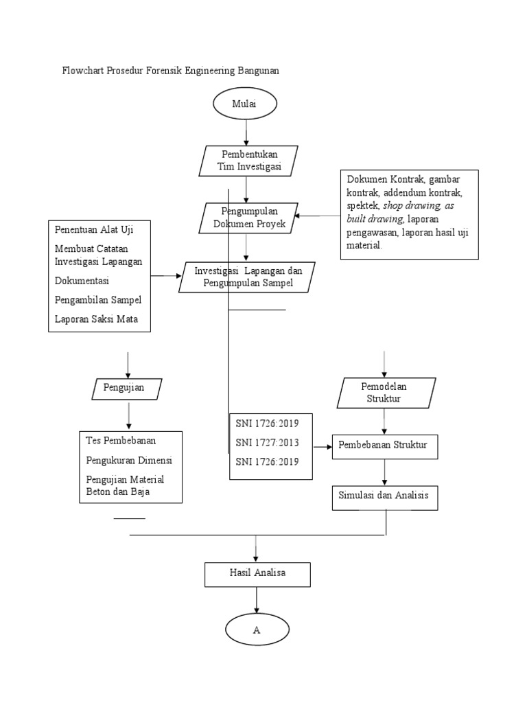 Flowchart Prosedur Forensik Engineering Bangunan | PDF