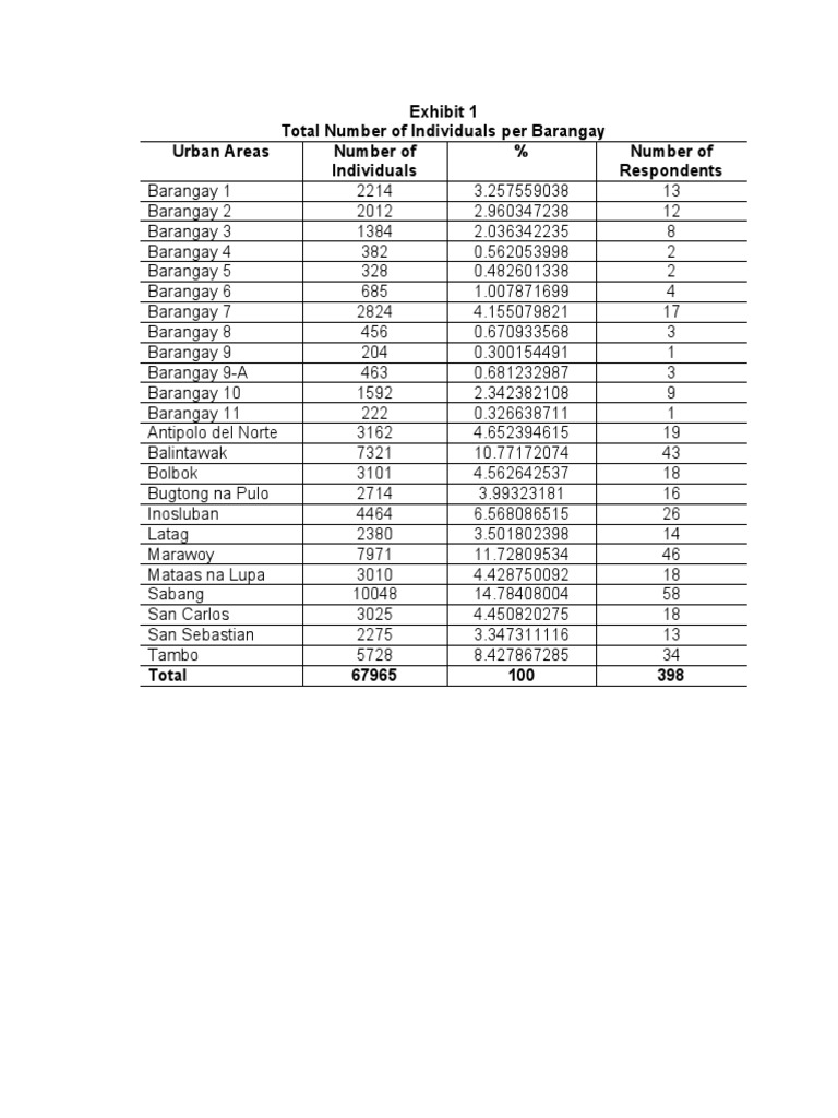 Exhibit 1 Total Number of Individuals Per Barangay Urban Areas Number ...