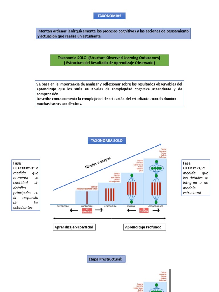 Taxonomia SOLO | PDF | Taxonomía (biología) | Aprendizaje