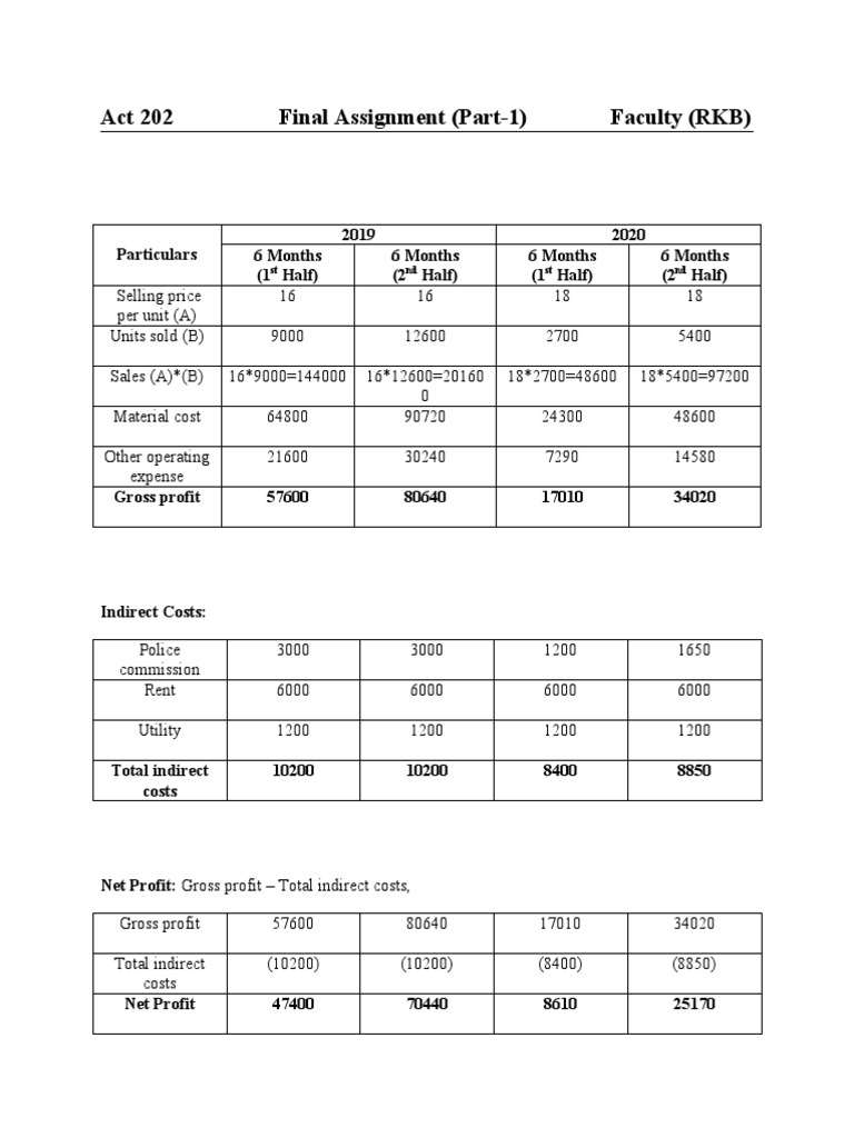 Act 202 Final Assignment (Part-1) Faculty (RKB) | PDF | Prices | Sales