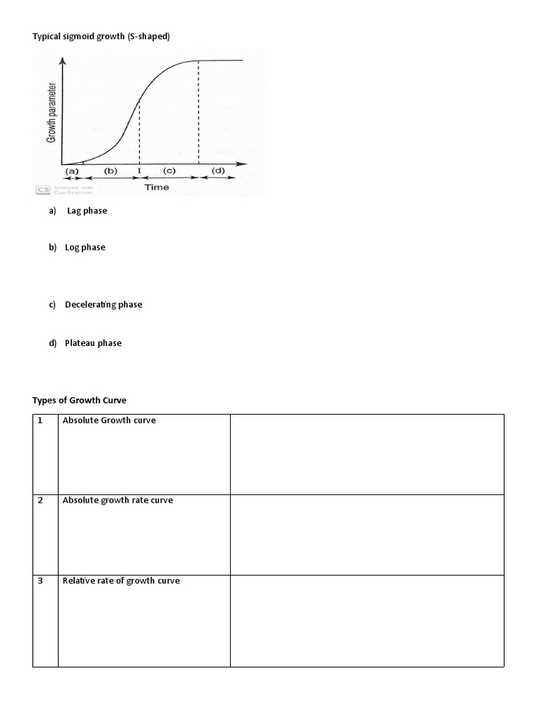 Typical Sigmoid Growth (S-Shaped) : Types of Growth Curve | PDF