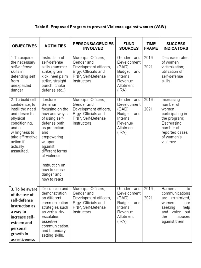 VAW Prevention Program Overview | PDF | Self Defense | Gender
