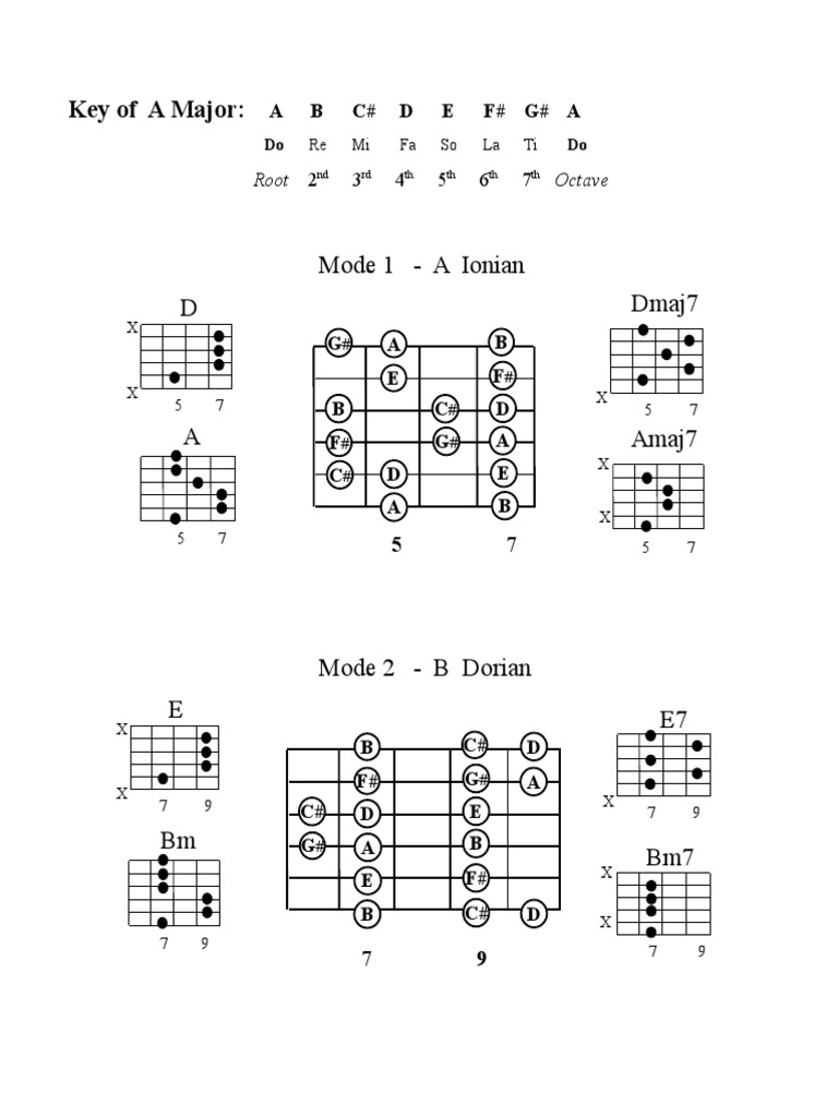 Modes Key of A PDF | PDF | Mode (Music) | Musical Compositions