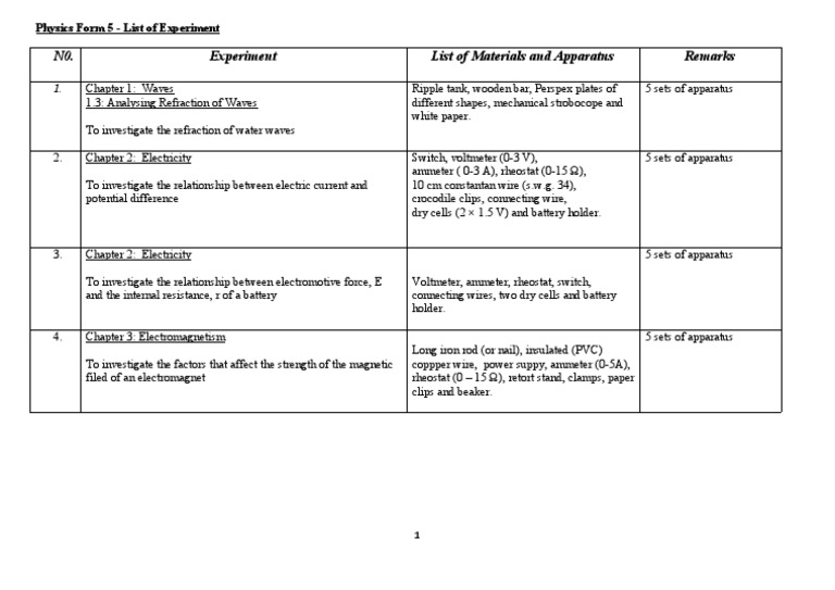 N0. Experiment List of Materials and Apparatus Remarks | PDF