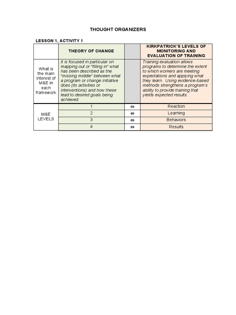 Thought Organizers | PDF | Monitoring And Evaluation | Evaluation