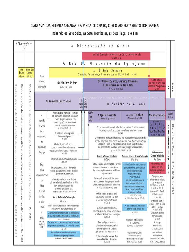 Microsoft Word - Diagrama Das 70 Semanas e Da Vinda de Cristo - Witness Lee | PDF