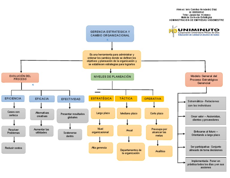 Actividad 1 Mapa Conceptual Gerencia Estrategica | PDF | Planificación | Business