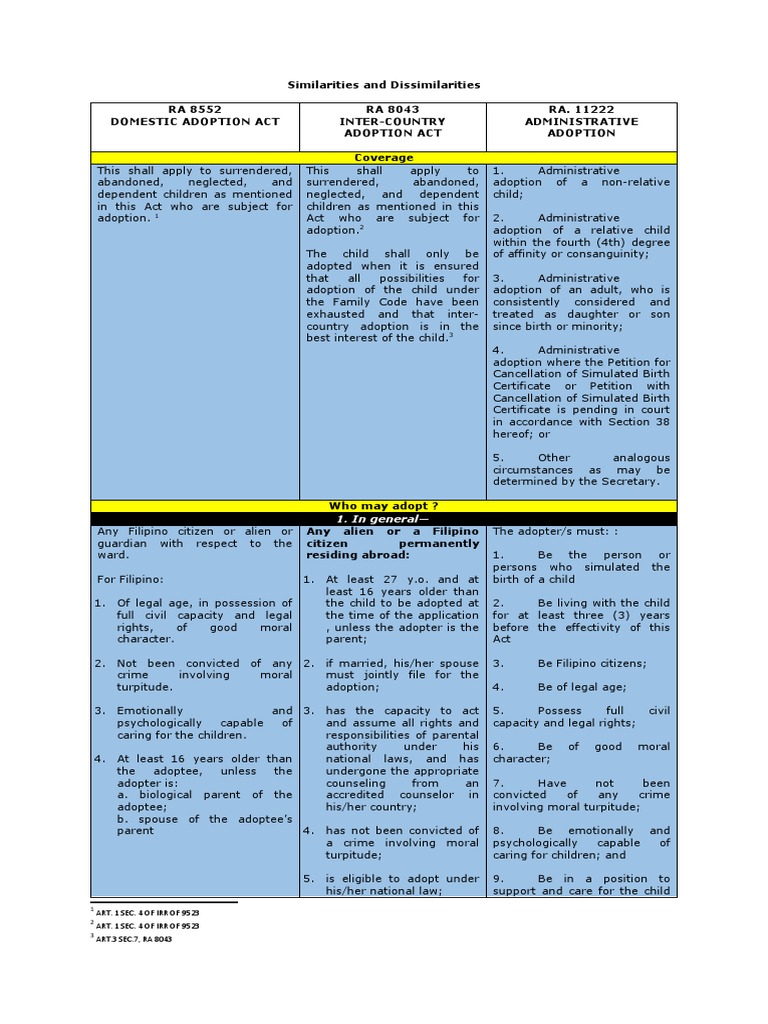 Similarities and Dissimilarities RA 8552 Domestic Adoption Act RA 8043 ...