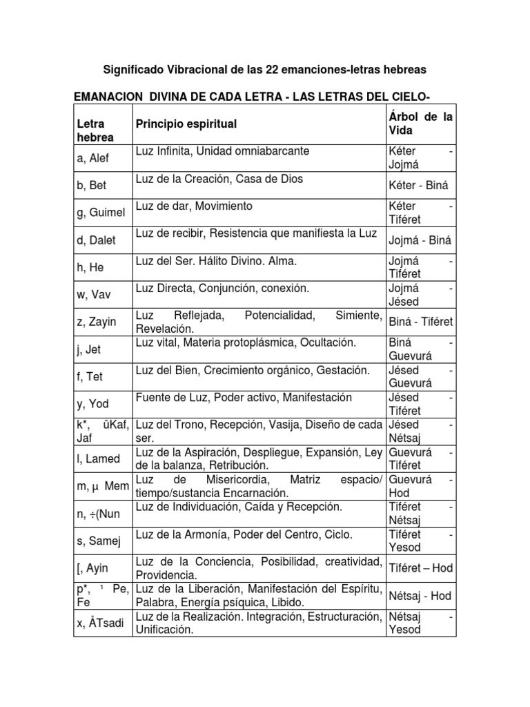 22 Letras Hebreas | PDF | Religión y creencia | Science
