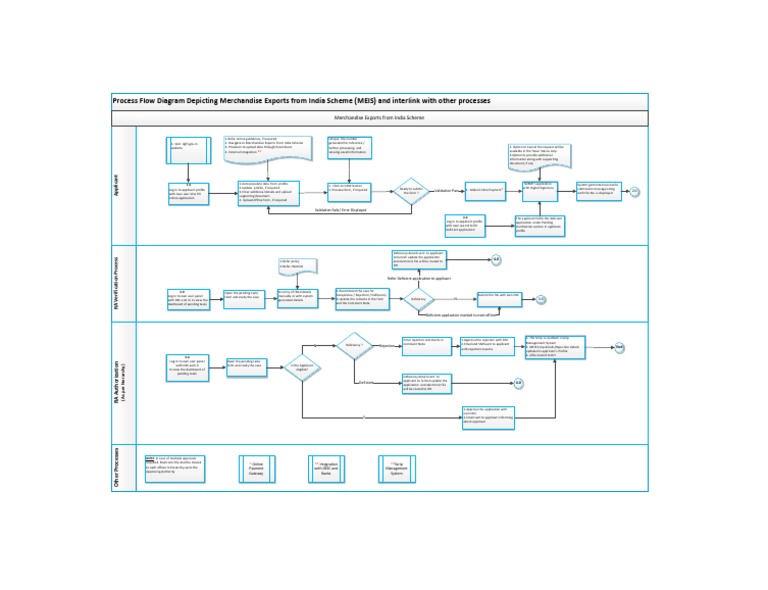 MEIS Process Flow V1.2 | PDF | Computing | Computing And Information ...