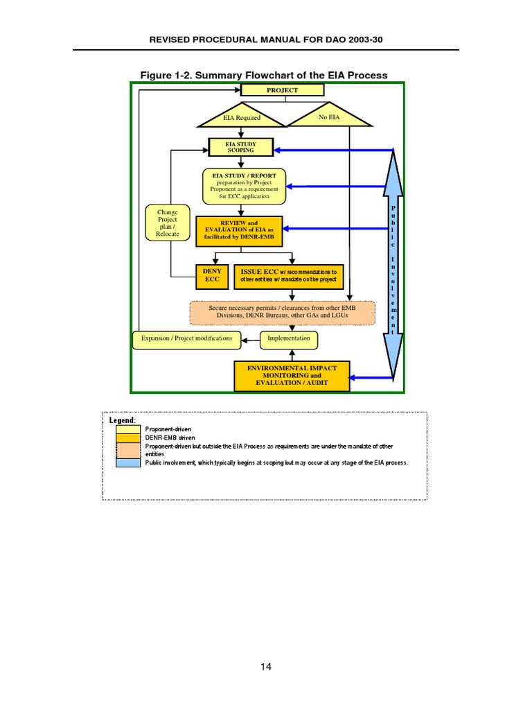 Figure 1-2. Summary Flowchart of The EIA Process: Revised Procedural ...