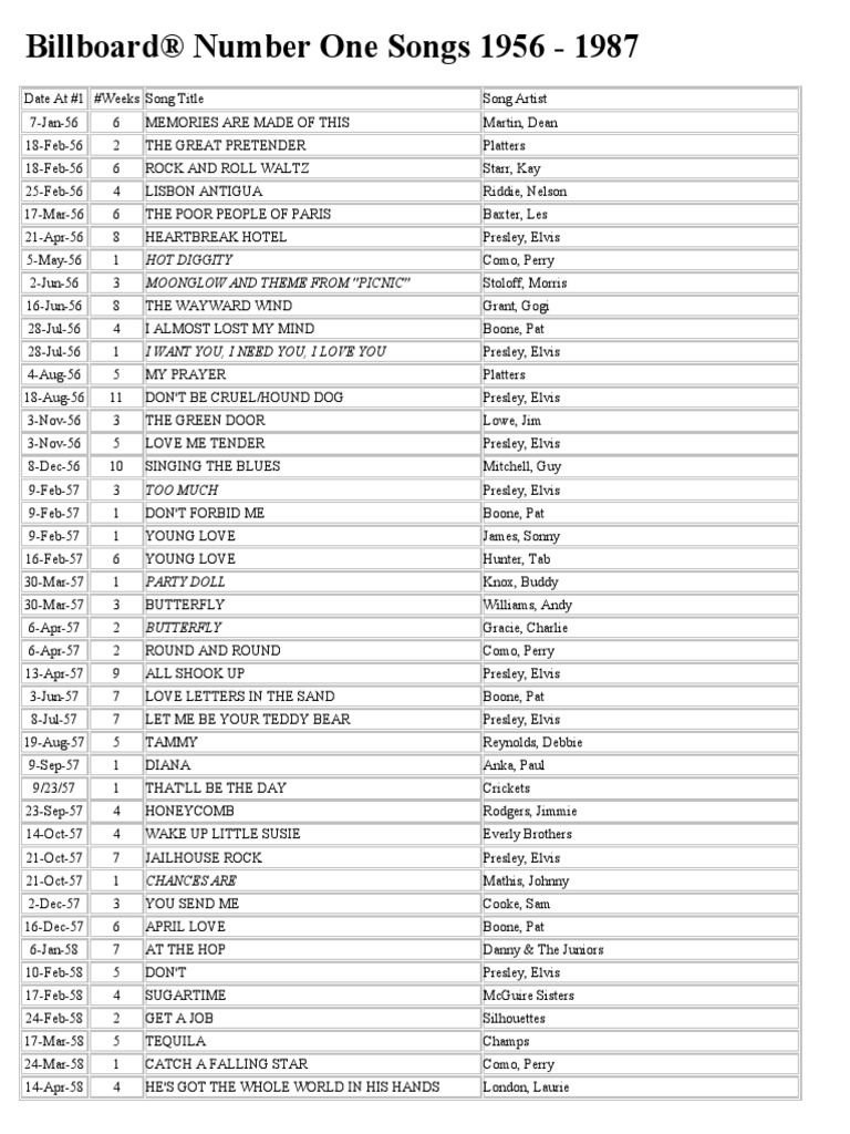 Billboard® Number One Songs 1956 - 1987: Hot Diggity Moonglow and Theme ...