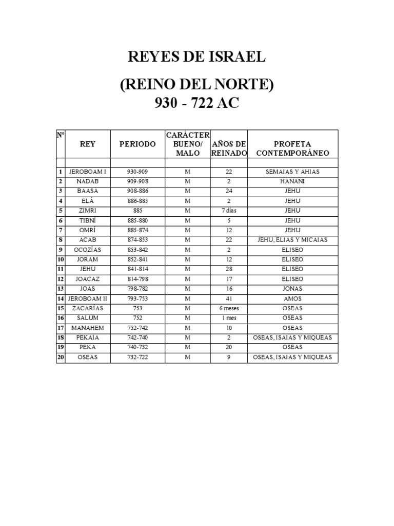 Profetas Y Reyes Del Antiguo Testamento Cronologia De Los Reyes Y