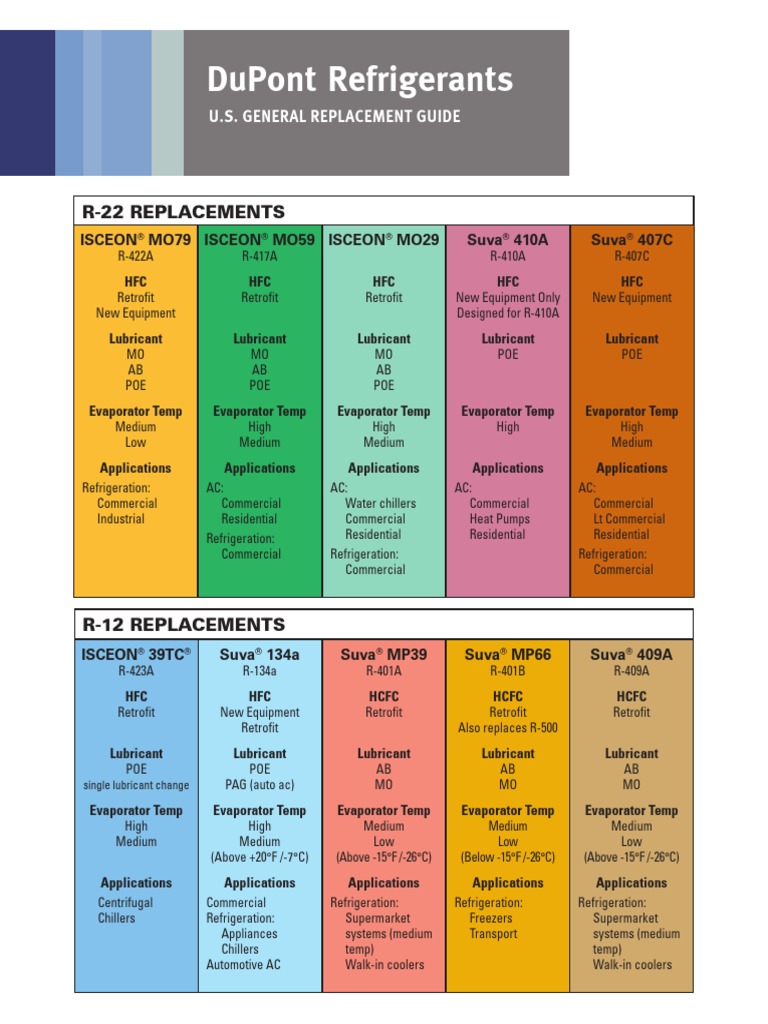 Dupont Refrigerants: R-22 Replacements | PDF | Home Appliance ...