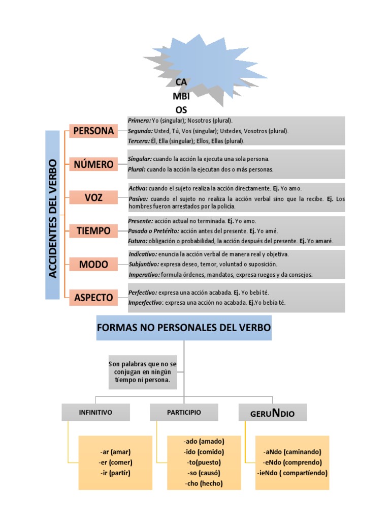 Accidentes Del Verbo | PDF | Verbo | Morfología