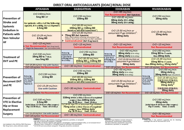 DOAC Renal Dose | PDF | Functional Group | Medical Specialties