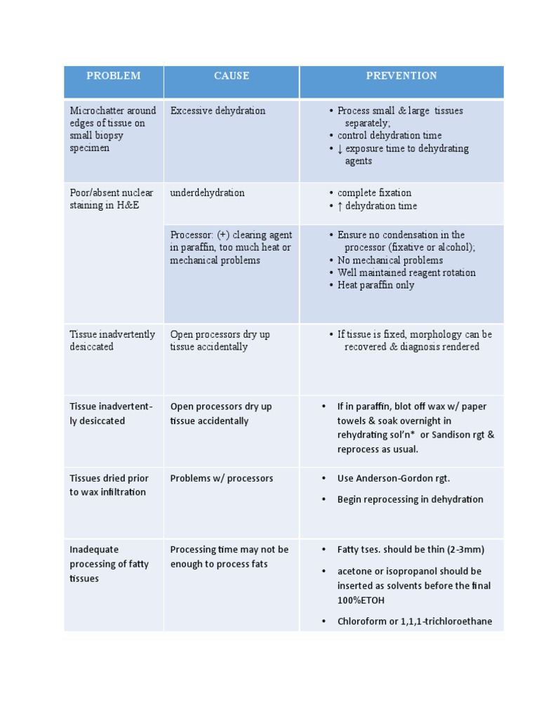 Troubleshooting Guides in Tissue Processing | PDF | Histopathology | Chemical Substances