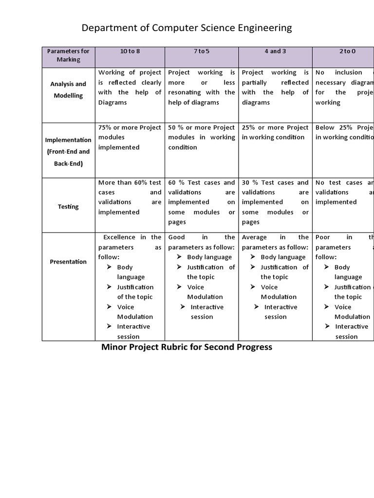 VI Semester Rubric For Second Presentation - 1582523257 | PDF | Computers