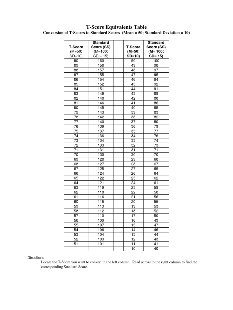 Conversion Chart T-Scores To Standard Scores PDF | PDF | Standard Score ...