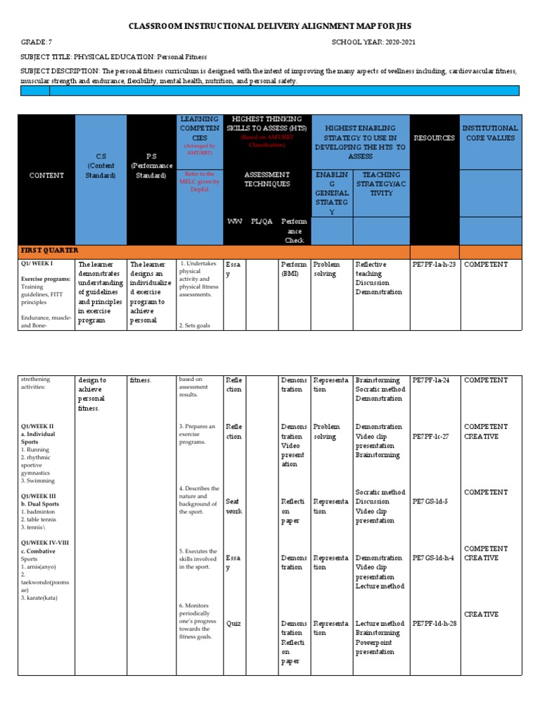 Classroom Instructional Delivery Alignment Map For JHS: Highest ...