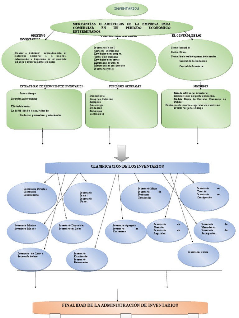 Mapa Conceptual de Inventarios | PDF | Inventario | Gestión de la ...