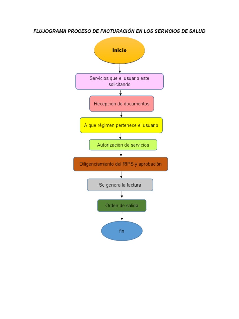 Flujograma Proceso de Facturación en Los Servicios de Salud | PDF ...
