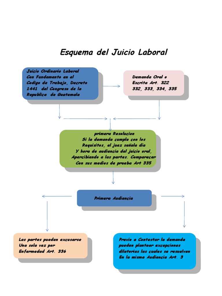 Esquema Del Juicio Ordinario Laboral (Procesal Laboral | PDF | Sentencia (ley) | Separación de ...