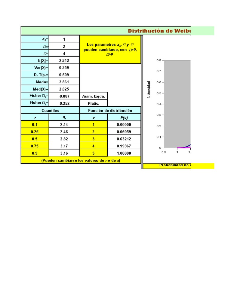 Weibull | PDF | Teoría estadística | Teoría de probabilidad