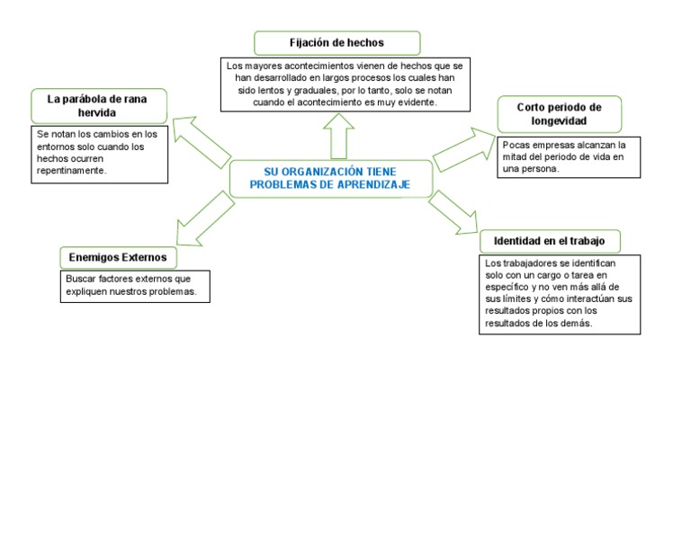 Mapa Mental Capitulo #2 | PDF
