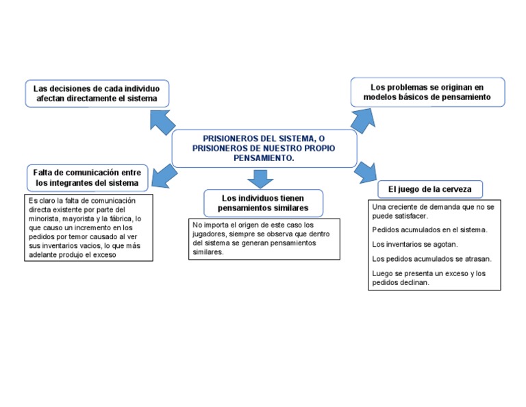 Mapa Mental Capitulo #3 | PDF