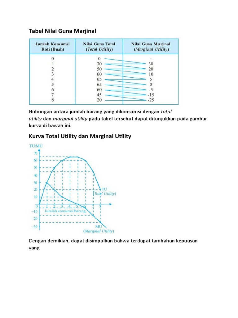 Kurva Total dan Marginal Utility | PDF