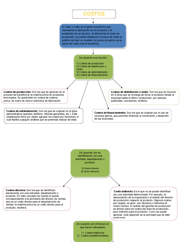 Mapa Conceptual Costos | PDF | Costo | Beneficio (economía)