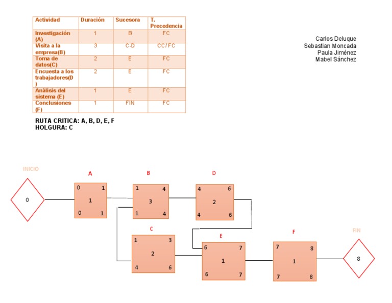 Digrama de Precendencia | PDF