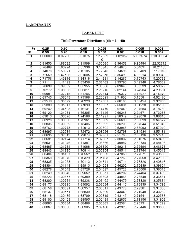 Tabel Uji T