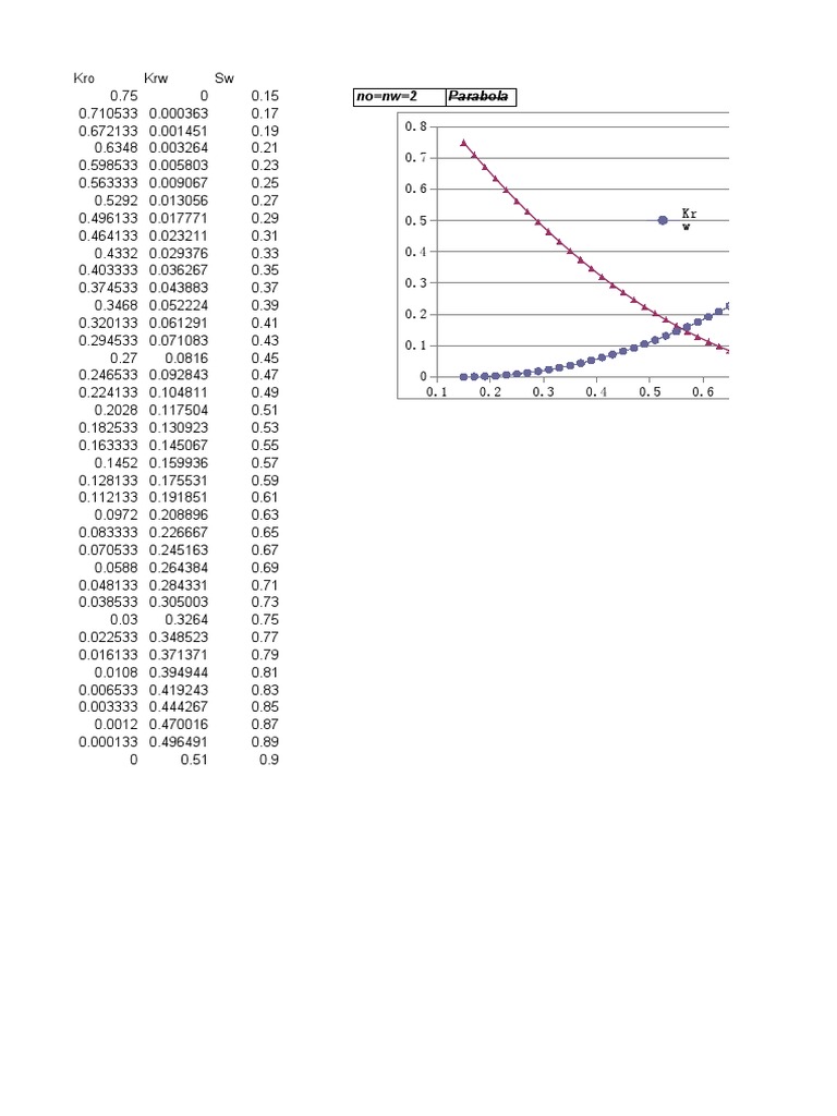Corey Model Relative Permeability | PDF