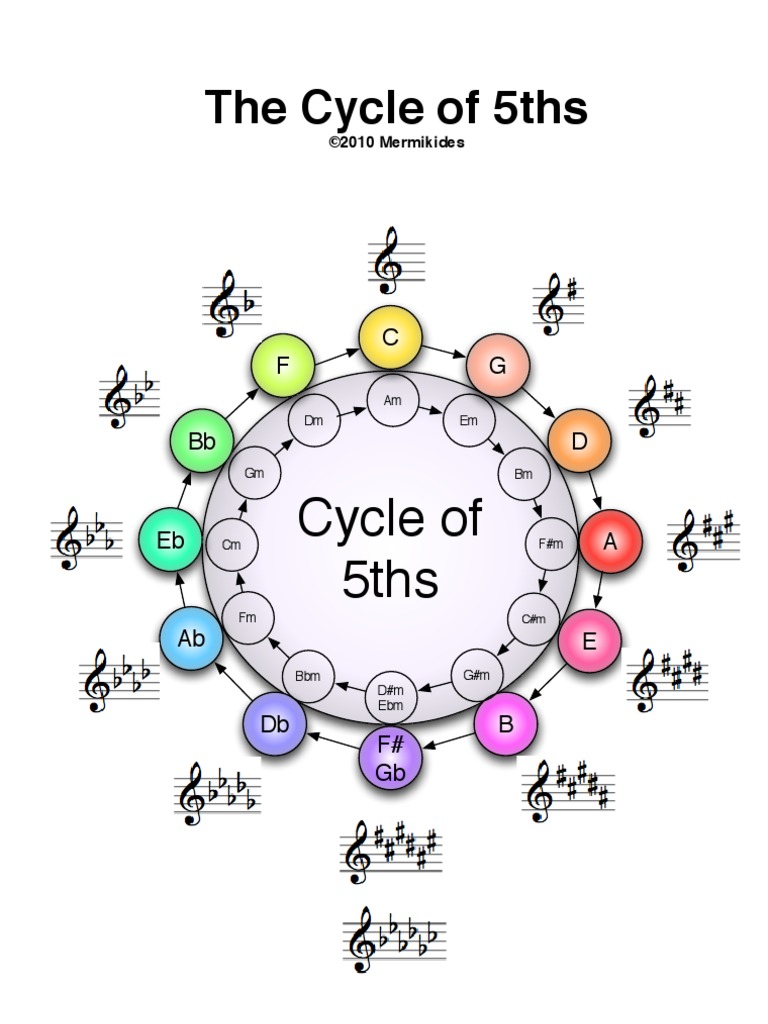 Cycle of 5ths | PDF