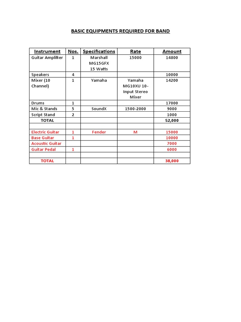 Basic Equipments Required | PDF