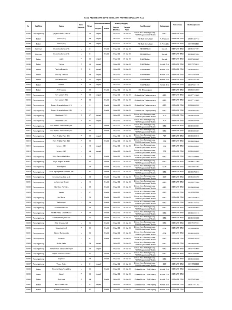 31 Juli (CX) - Hasil Pemeriksaan PCR BTKLPP Batam (10892-10991) 16.30 | PDF
