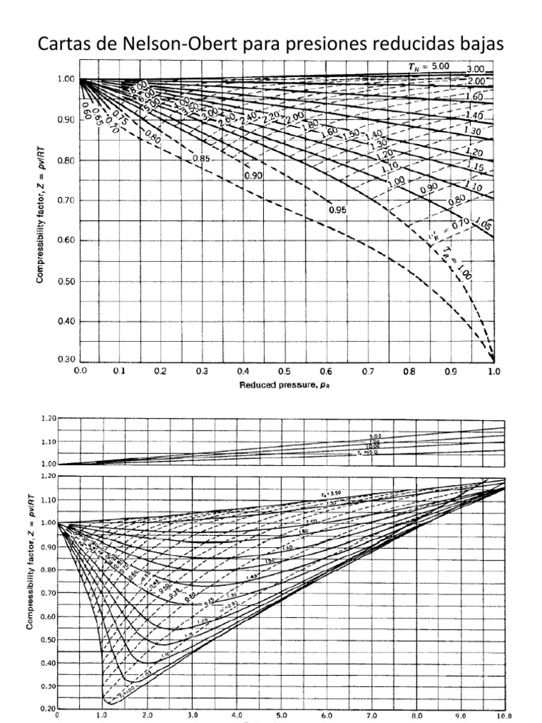 Cartas de Nelson-Obert, Termodinamica | PDF